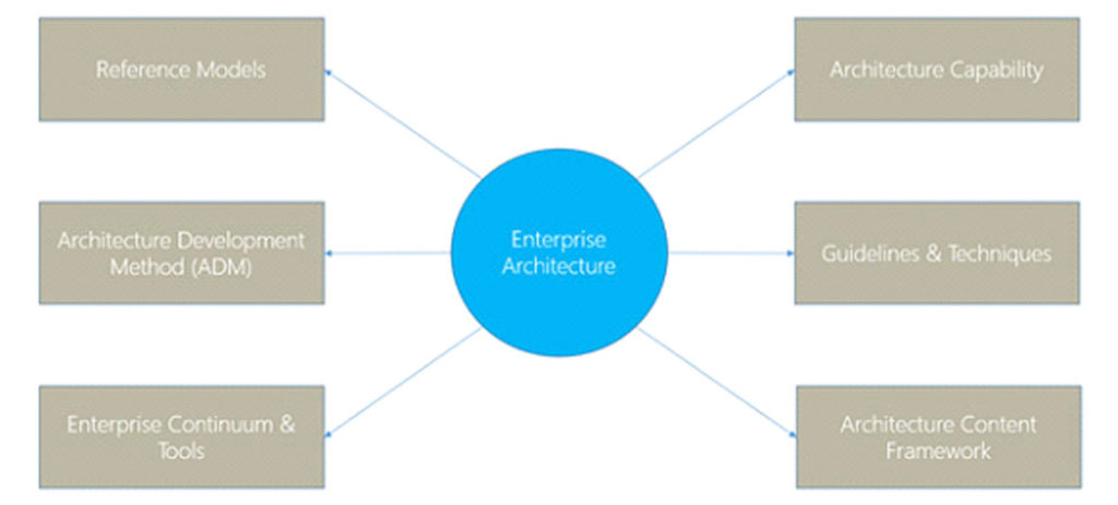 The Beginner’s Guide to TOGAF and Enterprise Architecture - Enterprise ...