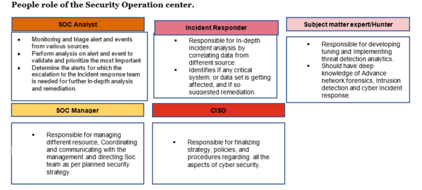 Management of Security Operation Center & Implementation Challenges ...