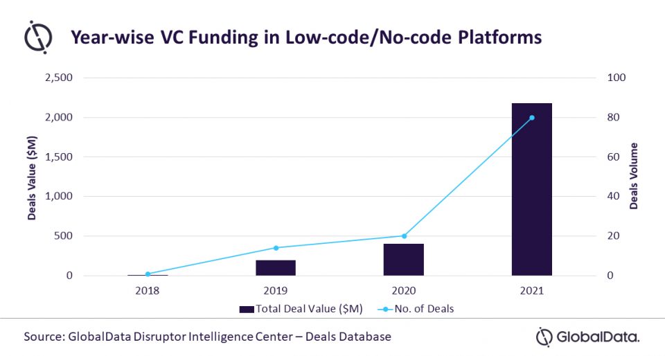 Digital Transformation Drives Fivefold Growth in VC Funding into low-code