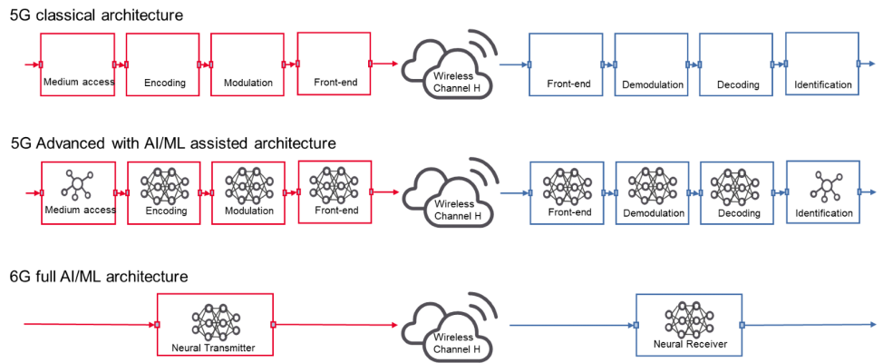 An Introduction to Artificial Intelligence in 5G and 6G