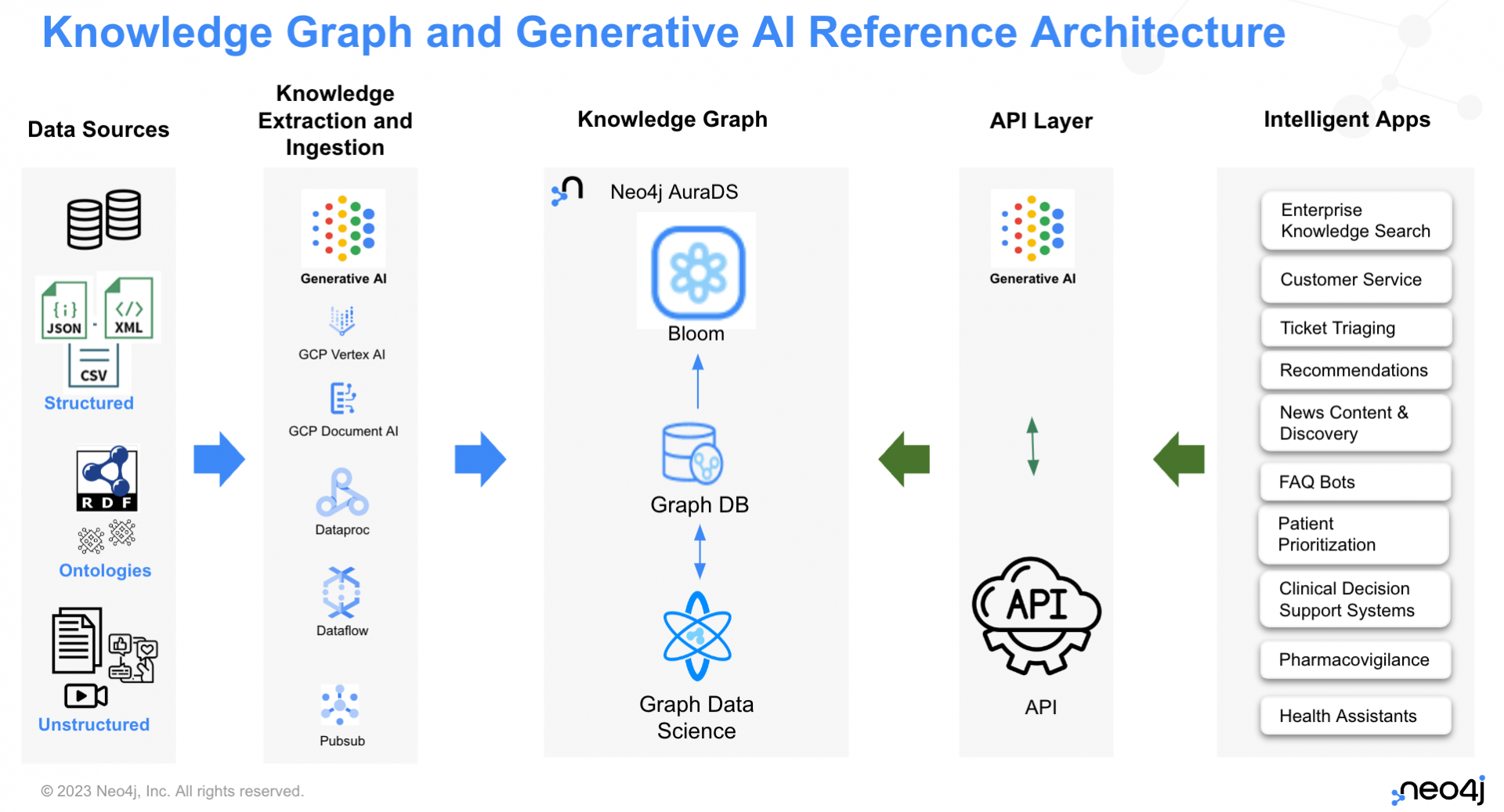 Neo4j Product Integrations with Generative AI Features in Google Cloud...