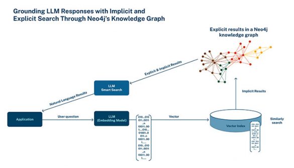 Neo4j Adds Vector Search Capability Within Its Native Graph Database