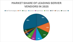 Battle for Server Market Dominance in 2025: Dell, HPE, and IBM